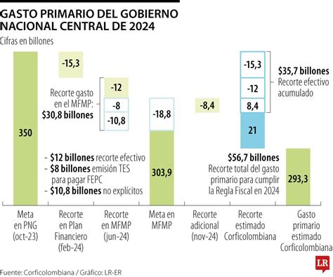 Para Cumplir Con La Regla Fiscal En 2025 Gobierno Central Debe