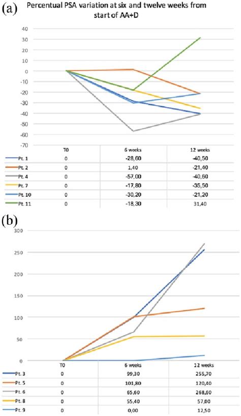 PSA Trends In Patients With PSA Decline A And Those With PSA Download Scientific Diagram