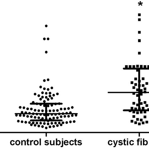 Serum I Fabp Levels Were Significantly Elevated In Cystic Fibrosis