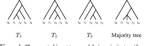 Figure 2 From A Randomized Linear Time Majority Tree Algorithm