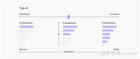 大模型中的top K、top P、temperature详细含义及解释 Ai魔法学院