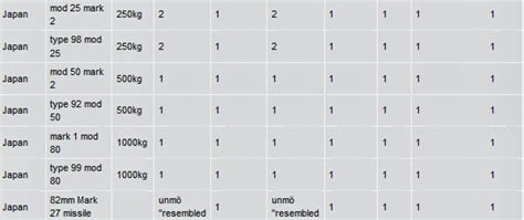 War Thunder Bombing Chart Weryres