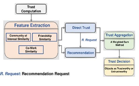 A Schematic Diagram Of The Proposed Trust Computational Model