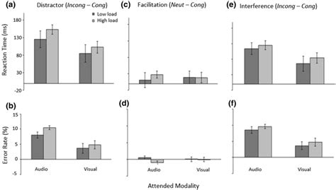 Distractor Effects For Rt And Error Rate Data By Attended Modality A