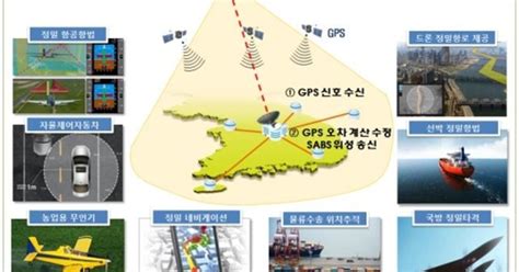 오차범위 3m한국형 Gps 위치보정시스템 개발 박차