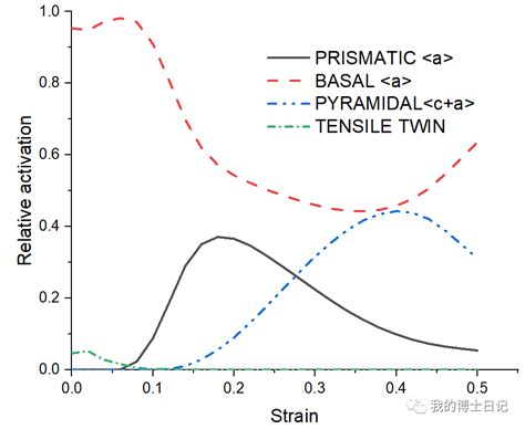 基于粘塑性自洽模型（vpsc）hcp Az31b 结构金属拉伸压缩过程中织构的演化与应力应变响应模拟 技术邻