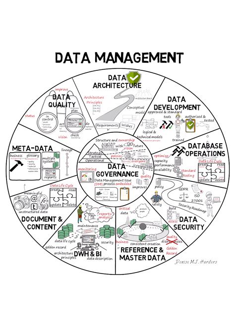 Data Mangement What Is It Print A3 Pdf Advertising Industry Industries