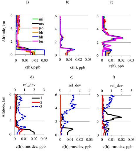 Pvc Profiles C K H And Estimated Deviations Retrieved From Data Of Download Scientific