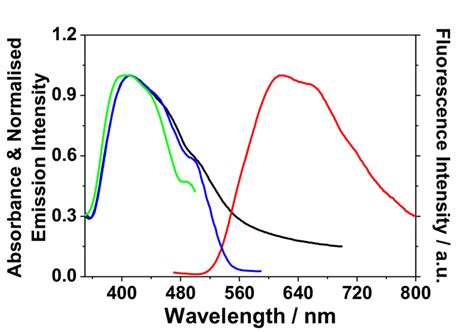 Figure S16 Absorption Black Excitation Green And Blue And