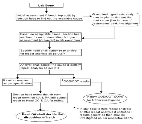 Incident Investigation Flow Chart