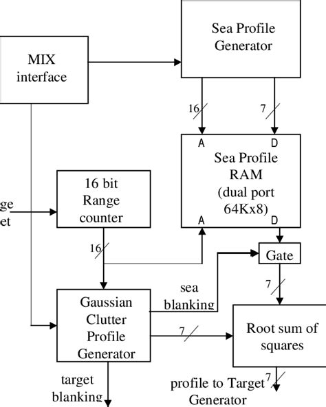 Clutter Generator Block Diagram Download Scientific Diagram