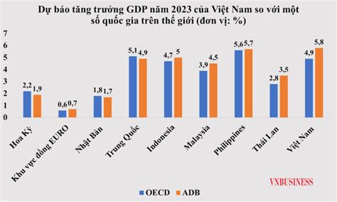 Vnb Tăng Trưởng Gdp Của Việt Nam Nằm Trong Nhóm Nước Cao Nhất Thế Giới Diễn đàn Gvn