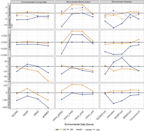 aggregating the operative temperature estimates depicted in figure 4