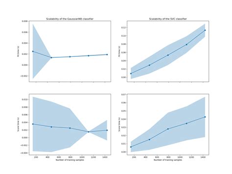 Plotting Learning Curves And Checking Models Scalability Scikit Learn 1 7 0 Documentation