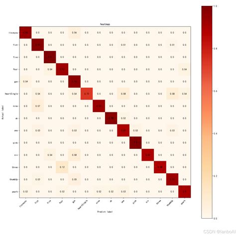 基于卷积神经网络的手势识别系统，resnet50，mobilenet模型【pytorch框架python】基于resnet的手势识别系统