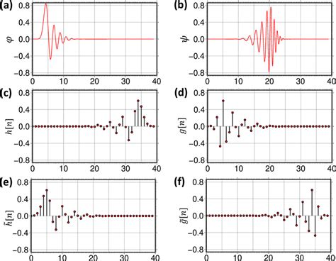 Daubechies 20 A Scaling Function B Wavelet Function C Download Scientific Diagram