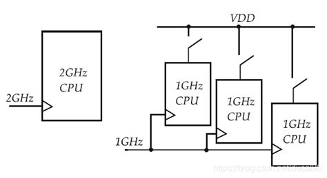 [学习笔记]从架构层面看低功耗 low power design 二 retention memory csdn博客