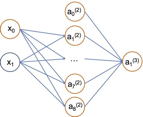 Sigmoid Or Tanh Activation Function In Linear System With Neural Network