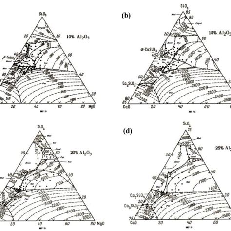 Liquidus Surfaces For Cross Sections Of Cao Mgo Sio 2 Al 2 O 3 System