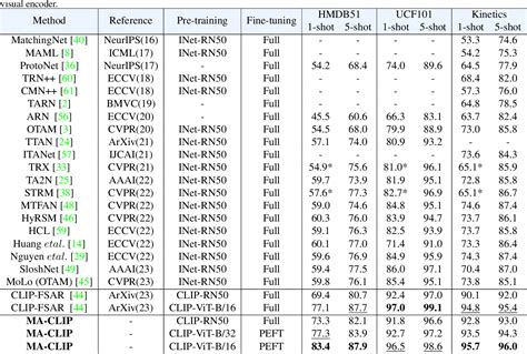 Table 1 From Multimodal Adaptation Of Clip For Few Shot Action Recognition Semantic Scholar