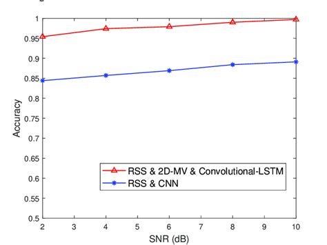 Comparison Of Results Of The Convolutional LSTM Network And The Download Scientific Diagram