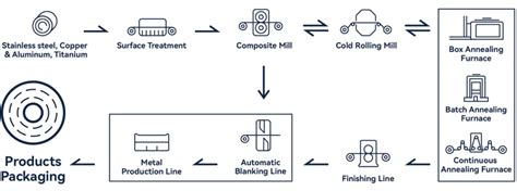 Process Flow 甬金科技集团
