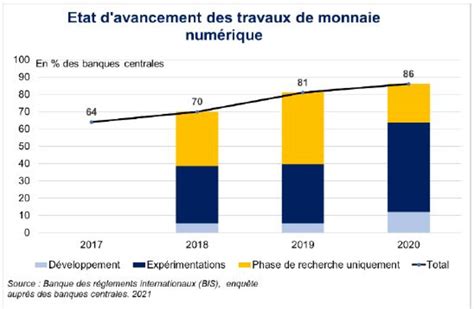 Monnaies Numériques De Banque Centrale La Banque Postale