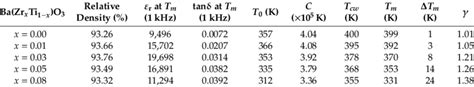 Relative Density The Values Of The Dielectric Constant ε R At T M Download Scientific