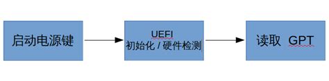 【主机开机启动流程】uefi Bios的计算机启动过程 Csdn博客