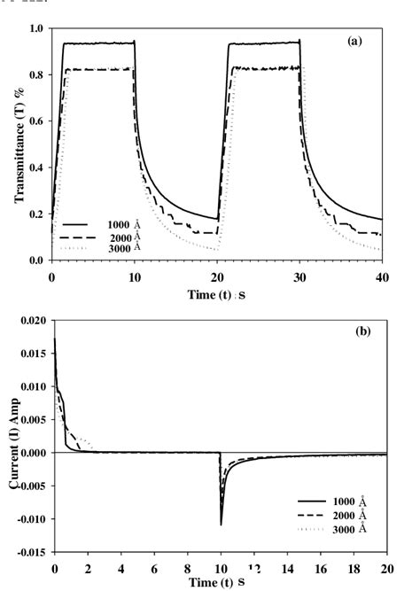 A The Optical Transmittance Variation At 650 Nm And B The Current Of