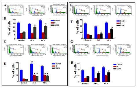 Histogram Left Panel Showing Cell Cycle Arrest After Venom Download Scientific Diagram