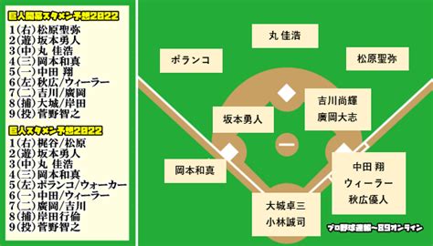 【巨人】2023開幕スタメン＆先発ローテ予想と戦力分析 プロ野球速報～89オンライン