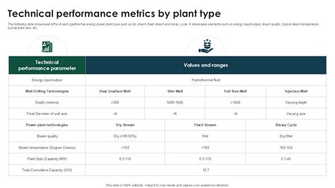 Technical Performance Metrics By Plant Type Geothermal Renewable Energy Ppt Slide Sustainability