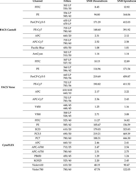Signal To Noise Ratio Snr Values Download Scientific Diagram