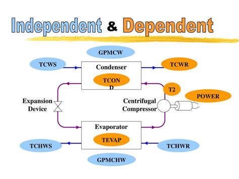 Ppt Chiller Fault Detection And Diagnosis Fdd Powerpoint Presentation Id241368