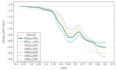 Behaviour Of The Reduced Matrix Elements Between The Spherical Download Scientific Diagram