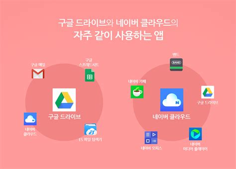 대표적 스마트폰 클라우드 서비스는 구글 드라이브 와 네이버 클라우드 플래텀