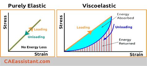 In Detail Material Damping Abaqus🔍 Rayleigh Structural And Viscoelastic Damping ️ Cae