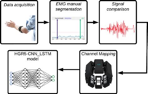Figure 1 From Effects On Hand Gesture Recognition Accuracy After Severe