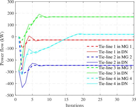 Figure 1 From Coordinating Active Distribution Networks With Multi Microgrids An Admm Based