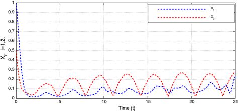 Time Domain Behavior Of The State Trajectory Download Scientific Diagram
