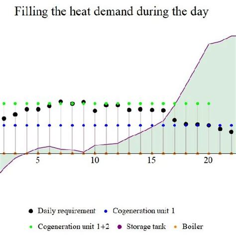 Power Load Curve 5 Th Of February Download Scientific Diagram