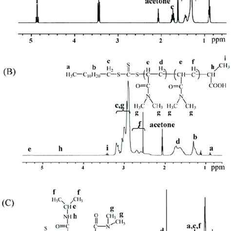 Data For The Reversible Addition Fragmentation Chain Transfer Raft