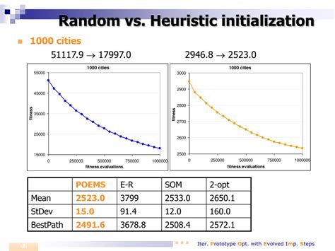 Ppt Iterative Prototype Optimisation With Evolved Improvement Steps