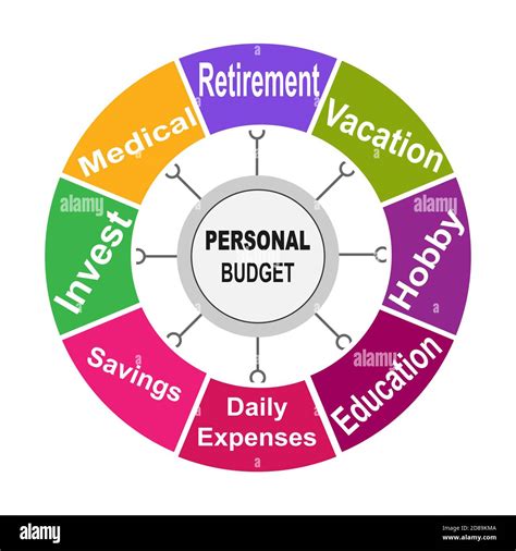 Personal Budgeting Process
