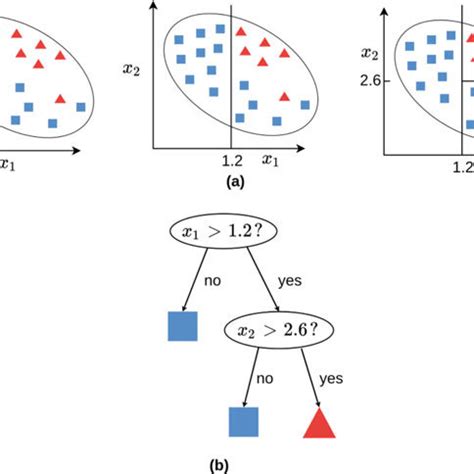 Illustration Of The Minimum Node Size In A Decision Tree Download Scientific Diagram