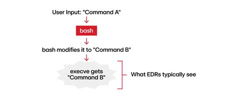 The Detection Engineers Guide To Linux Red Canary