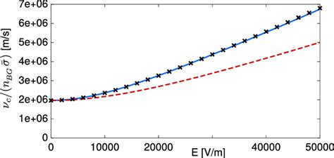 6 Collision Frequency For A Constant Cross Section For The Cases Of