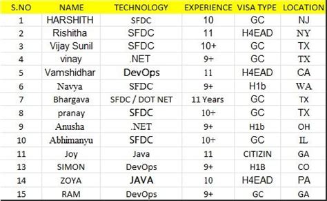 Salesforcecertified Salesforcedevelopers Dotnetdeveloper Dotnet C2c… Pavani G