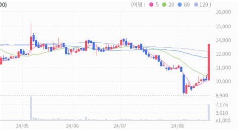 전기차 화재관련주 애경케미칼 주가 전망 및 차트 분석